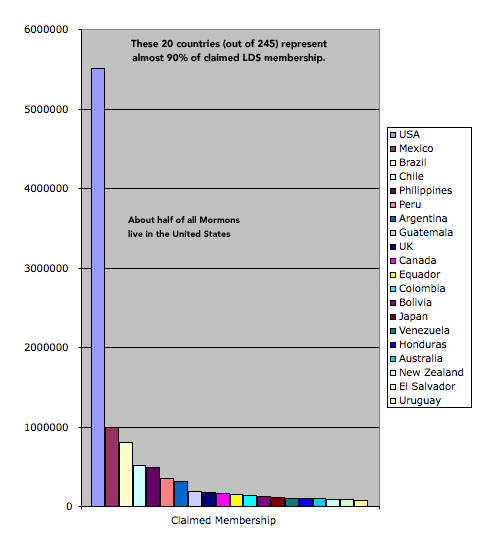 LDS Attendance - How Many Mormons Show Up