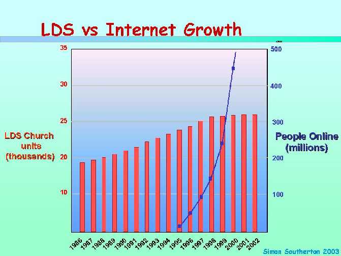 LDS Attendance - How Many Mormons Show Up